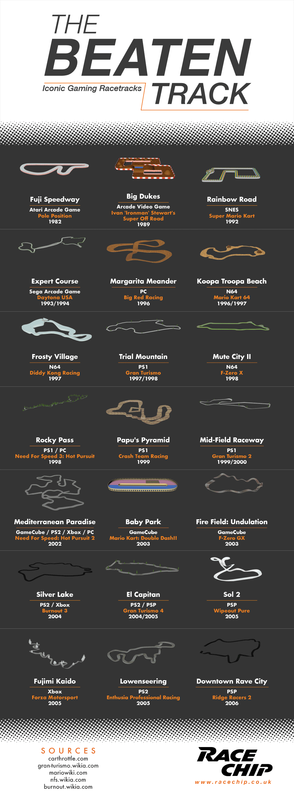 The Top 21 Video Game Racetracks - RaceChip News